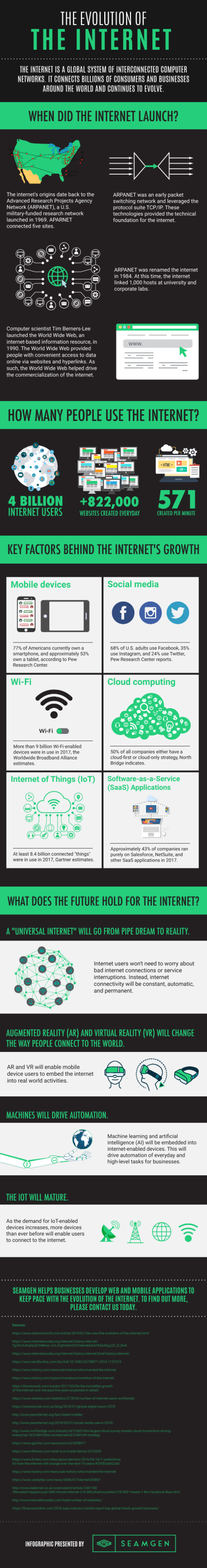 Infographic: The Evolution of the Internet