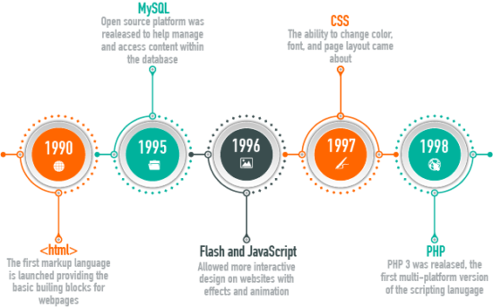 Web Dev Trends: What’s Hot and What’s Not